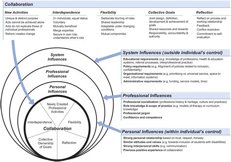 Interprofessional Collaboration Measuring Occupational Therapists And