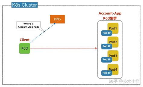 K8s网络从0到1 知乎
