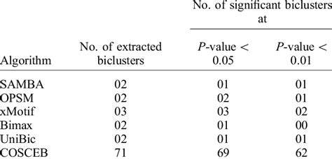 Biclustering Algorithm With Extracted And Significant Biclusters Of Download Scientific Diagram