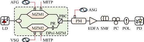 Figure 1 From A Photonics Assisted Wideband Radar Jamming Signal