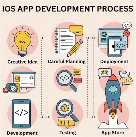 Turn Your Idea Into An Ios App Ultimate Development Guide