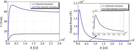 variation of the steady state output voltage and power with the