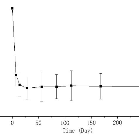 Decrease Of Hcv Rna Relative To Baseline At Different Test Time Points