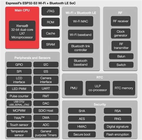 esp32 s3 dual core wifi and bluetooth le 5 soc adds ai features for