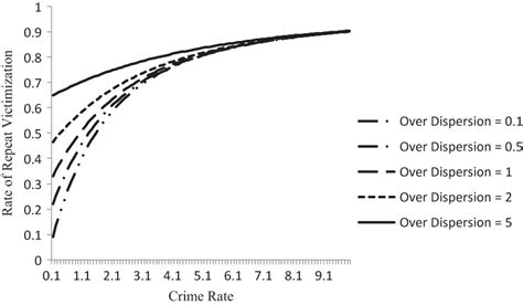 Effect Of Crime Rate On The Rate Of Repeat Victimization Download