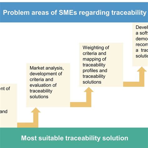 Conceptual Representation Of Traceability Types Download Scientific Diagram