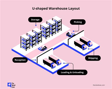 Warehouse Layout And Flow Warehouse Design And Simulation Advance