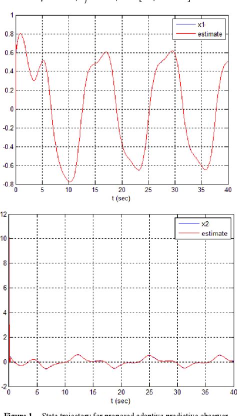 Figure 1 From Adaptive Predictive Observer Design For Class Of