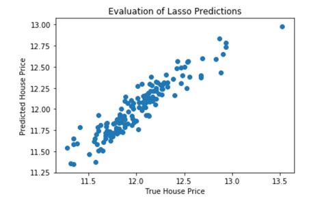 Github Benliu983 House Price Prediction Model Deployment House Price Prediction With Lasso