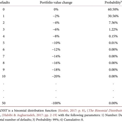 Binomial Distribution N 50 P 1 Download Scientific Diagram