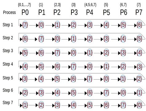 Enclosed Ring For The Original Allgather Algorithm In The
