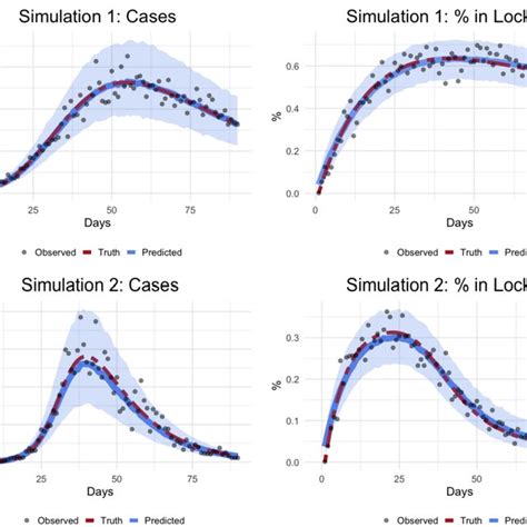 Model Fit To Simulated Data Download Scientific Diagram