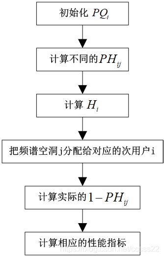 认知无线电网络中的频谱切换 我国无线调频技术的研究进展 csdn博客