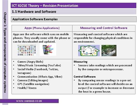 Ict Igcse Theory Revision Presentation Chapter 1 Types