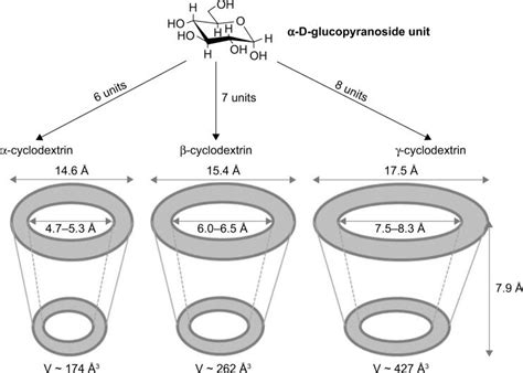 Structure And Properties Of α β And γ Cyclodextrin Download Scientific Diagram