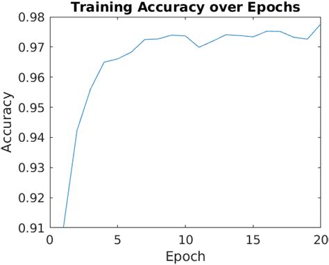 Implementing Neural Networks In MATLAB Jose Antonio Lorencio Abril