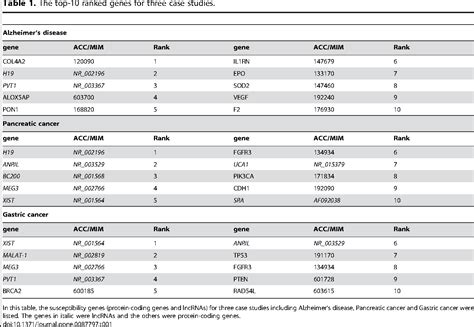 Figure 1 From A Network Based Method For Analysis Of Lncrna Disease