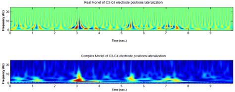 Averaged Wavelet Power Spectra With Real And Complex Morlet Wavelet