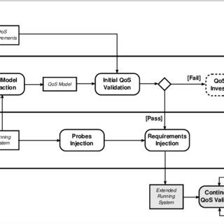 Overview Of The Process Designed To Tackle QoS Validation For Download Scientific Diagram