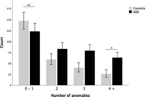 clustering of neuroradiological findings in asd vs controls the number