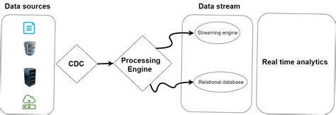 GitHub Chiheb08 CDC With Debezium This Is A Tutorial From Which You Can Learn How Kafka