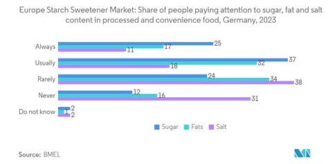 유럽 전분 감미료 시장 회사 규모 점유율 및 분석