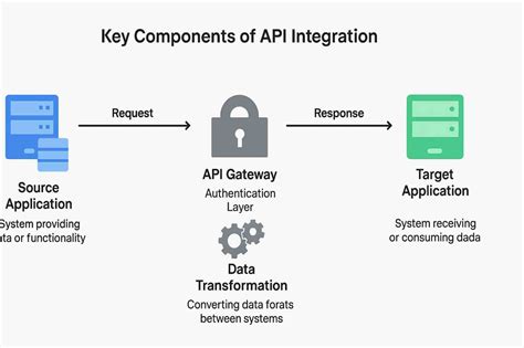 What Is Api Integration Guide With Examples And Benefits 2025