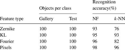 Character Recognition Performance Of The Nf Classifier Download Table