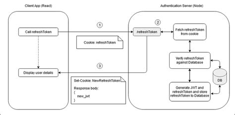 Authentication In React Using Express Node Passport And Mongodb
