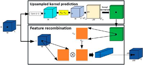Working Principle Of Upsampling Module Download Scientific Diagram