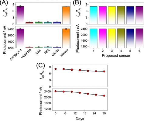 A Specificity Of The Developed Ec−pec Dual Mode Biosensor For Download Scientific Diagram
