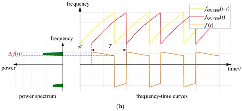 A Novel Two Stage Approach For Nonlinearity Correction Of Frequency Modulated Continuous Wave