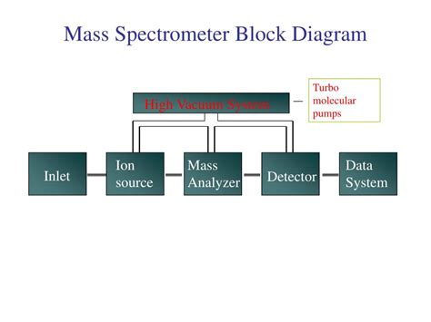 Ppt Mass Spectrometry 101 An Introductory Lecture On Mass Spectrometry Fundamentals Powerpoint
