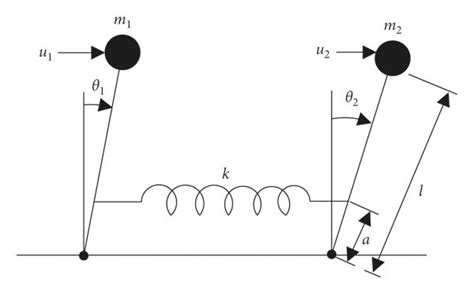 The Coupled Inverted Pendulums Download Scientific Diagram