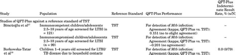 Studies Reporting Qft Plus Performance And Indeterminate Result Rates Download Scientific