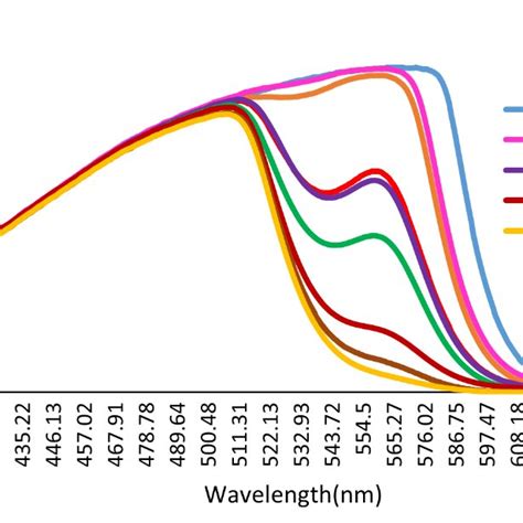 Linear Graph Of Absorbance At A 525 Nm And B 620 Nm Against Ph Of Download Scientific