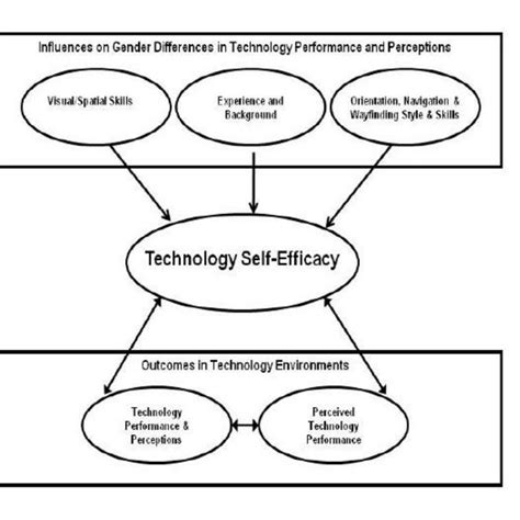 Framework For Gender Effects In Technology Based Learning Environments Download Scientific