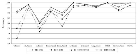 Graphic Comparison Of Svm Classification Accuracies Obtained Via