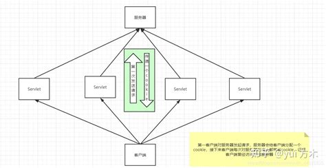 保存会话的两种技术之一：cookie 知乎