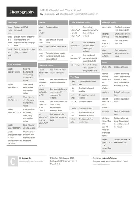 Html Cheat Sheet By Kesavanbr 3 Pages Programming Html Rcheatography