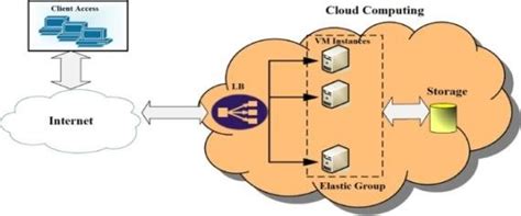 Cloud Hosted Scalable Web Service Download Scientific Diagram