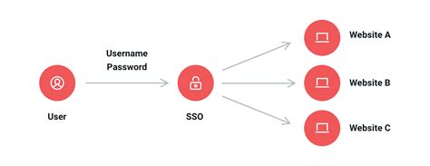 what is sso id and how does it work punjab educare