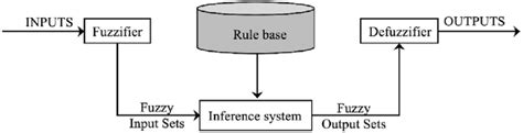 fuzzy inference system fis download scientific diagram