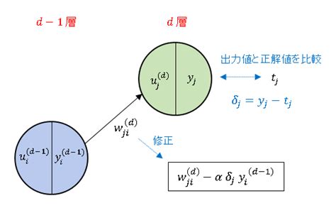 重み更新式の意味 Python 数値計算ノート