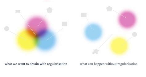 Regularized Vs Unregularized Latent Space Distribution Download Scientific Diagram