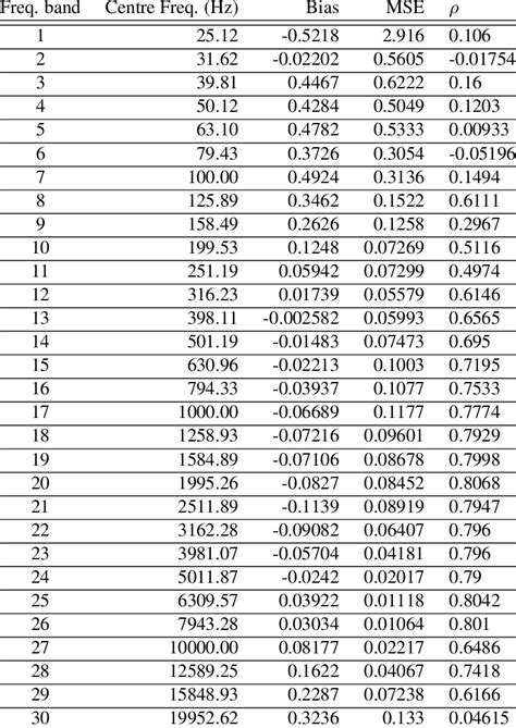 Frequency Dependent T 60 Estimation Error In Fan Noise At 18 Db Snr For