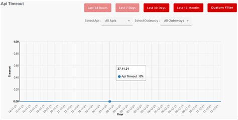 Statistics Torry Harris Api Manager