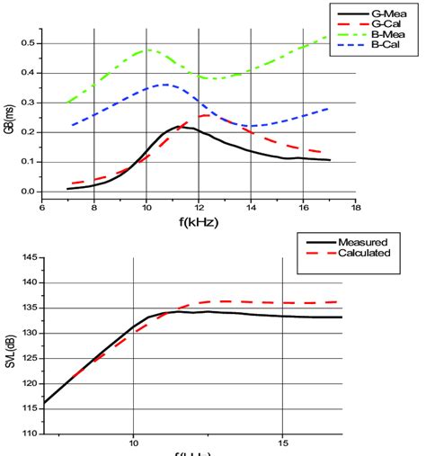Comparison Between The Measured Performance And Simulation Download