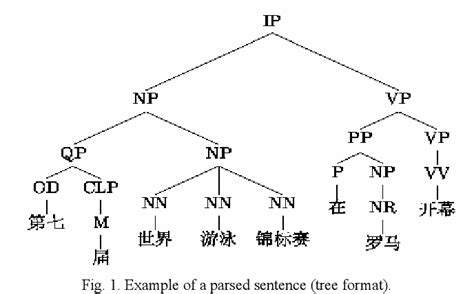 Figure 1 From A Maximum Entropy Chinese Parser Augmented By