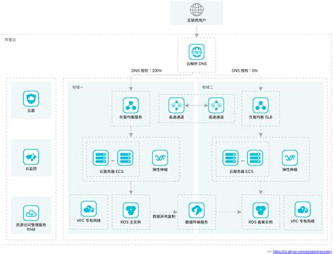 Alibaba Cloud Architecture Diagram Templates